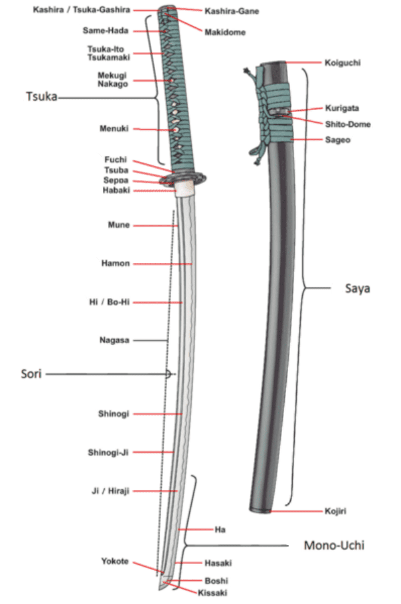 Parts of a Katana | KatanaEmpire.us